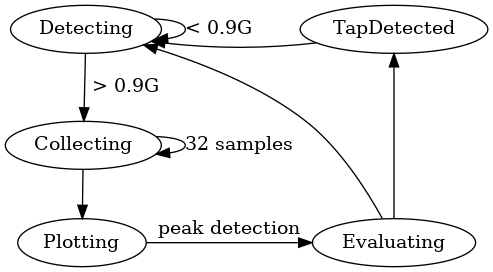 Detecting directional taps on M5Stick-C | Juraj's Blog